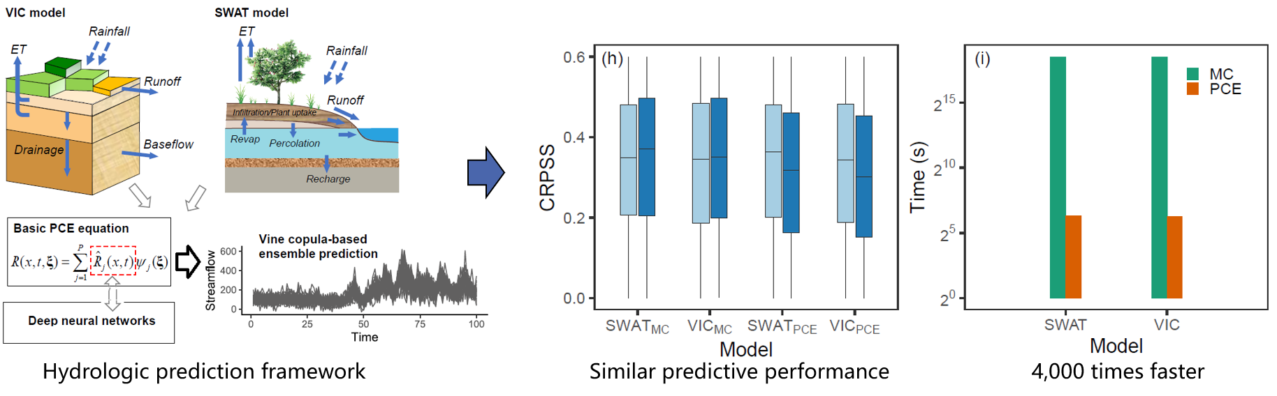 Ensemble Hydrologic Prediction Zhang Boen